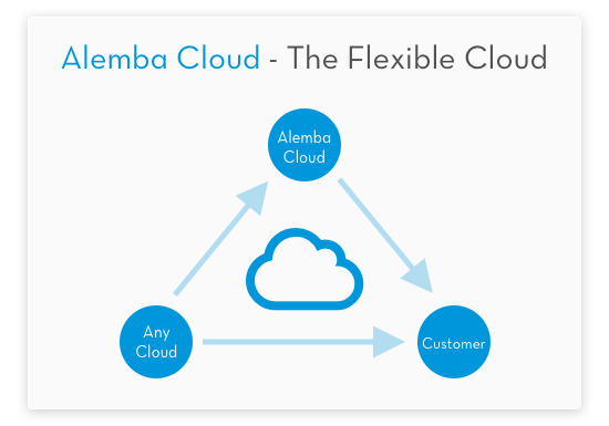 Alemba Cloud Services | ITIL Compatible ITSM Tools - Alemba